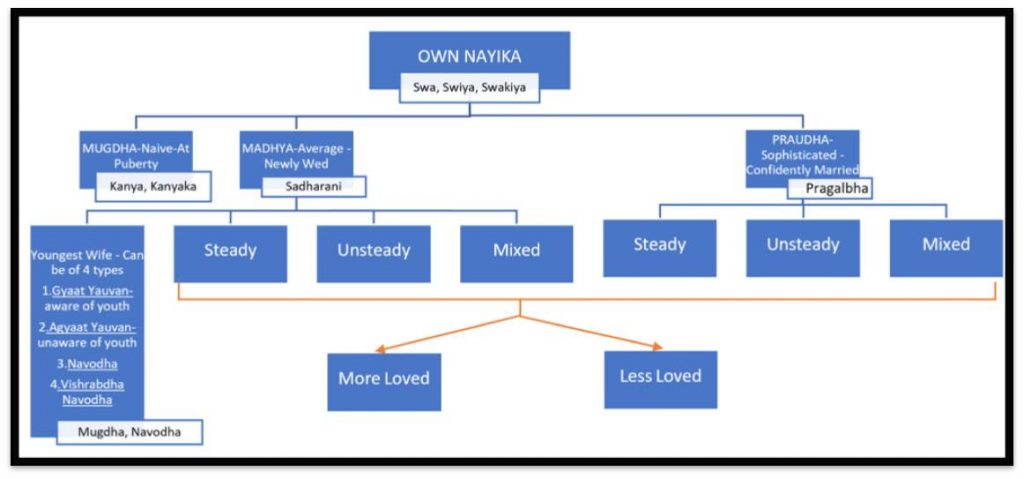 Bhanudatta’s “Rasamanjari”- An exploration of the Nayikas and Nayakas ...