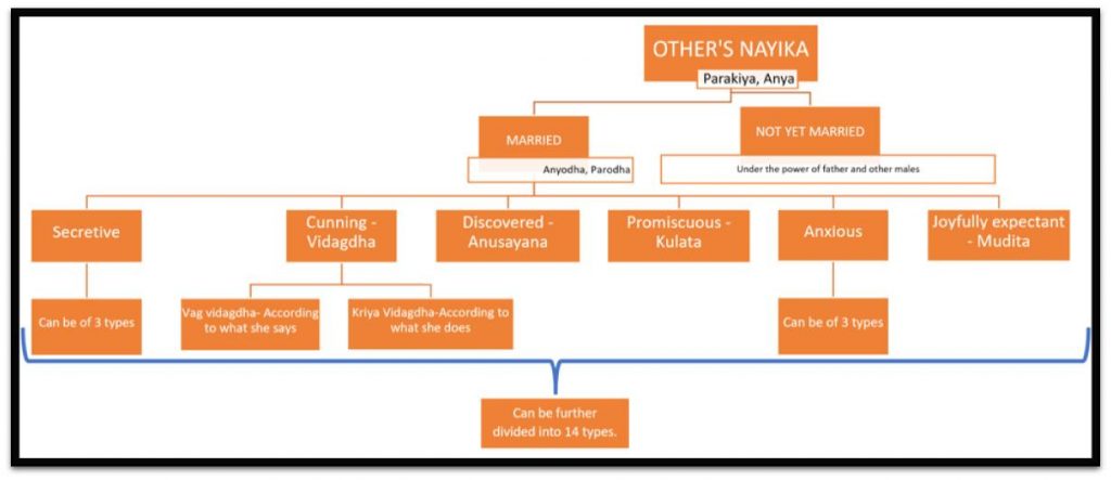 Bhanudatta’s “Rasamanjari”- An exploration of the Nayikas and Nayakas ...