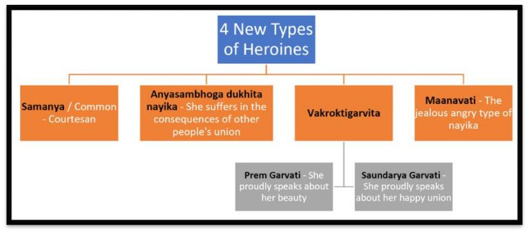Bhanudatta’s “Rasamanjari”- An exploration of the Nayikas and Nayakas ...